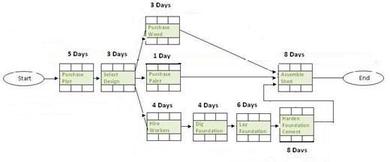 Precedence Diagramming Method Template