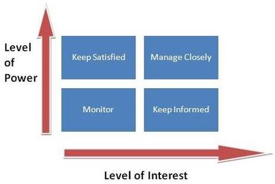 Stakeholder Analysis Power Interest Matrix