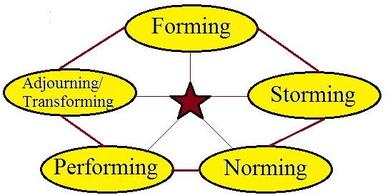 Forming Storming Norming Performing Adjourning Diagram